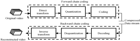 Medical Video Coding Based on 2nd-Generation Wavelets: Performance Evaluation