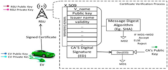 Electronics | Free Full-Text | Certificate Based Security Mechanisms in ...