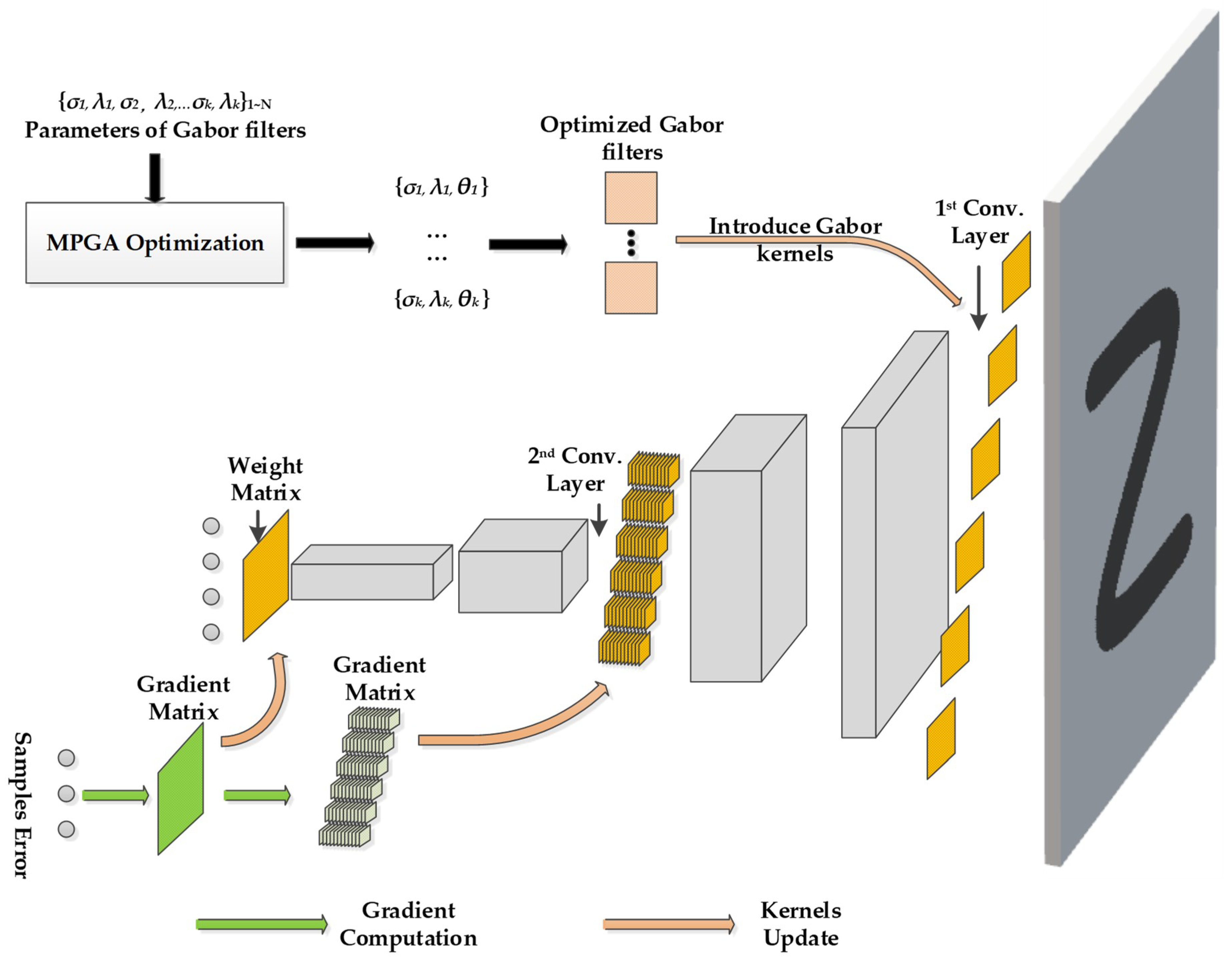 Energy-Efficient Gabor Kernels in Neural Networks with Genetic Algorithm Training Method