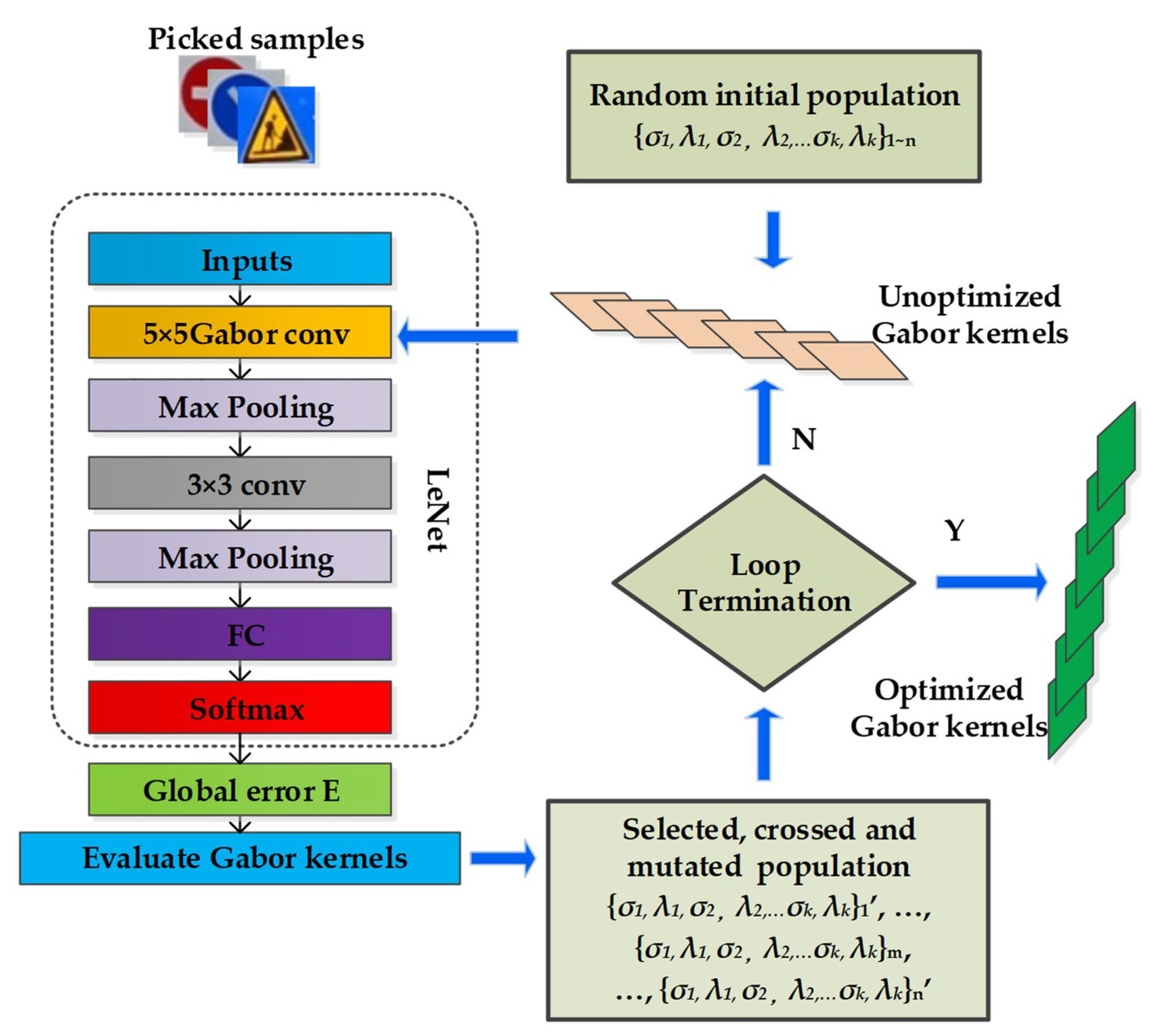 Energy-Efficient Gabor Kernels in Neural Networks with Genetic Algorithm Training Method