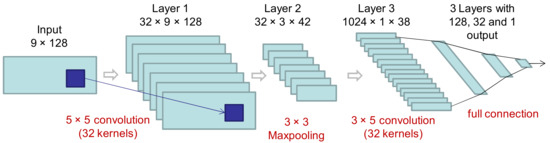 Increasing Robustness in the Detection of Freezing of Gait in Parkinson ...