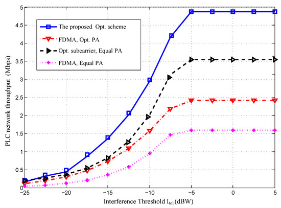 Resource Allocation for Relay-Based OFDMA Power Line Communication System