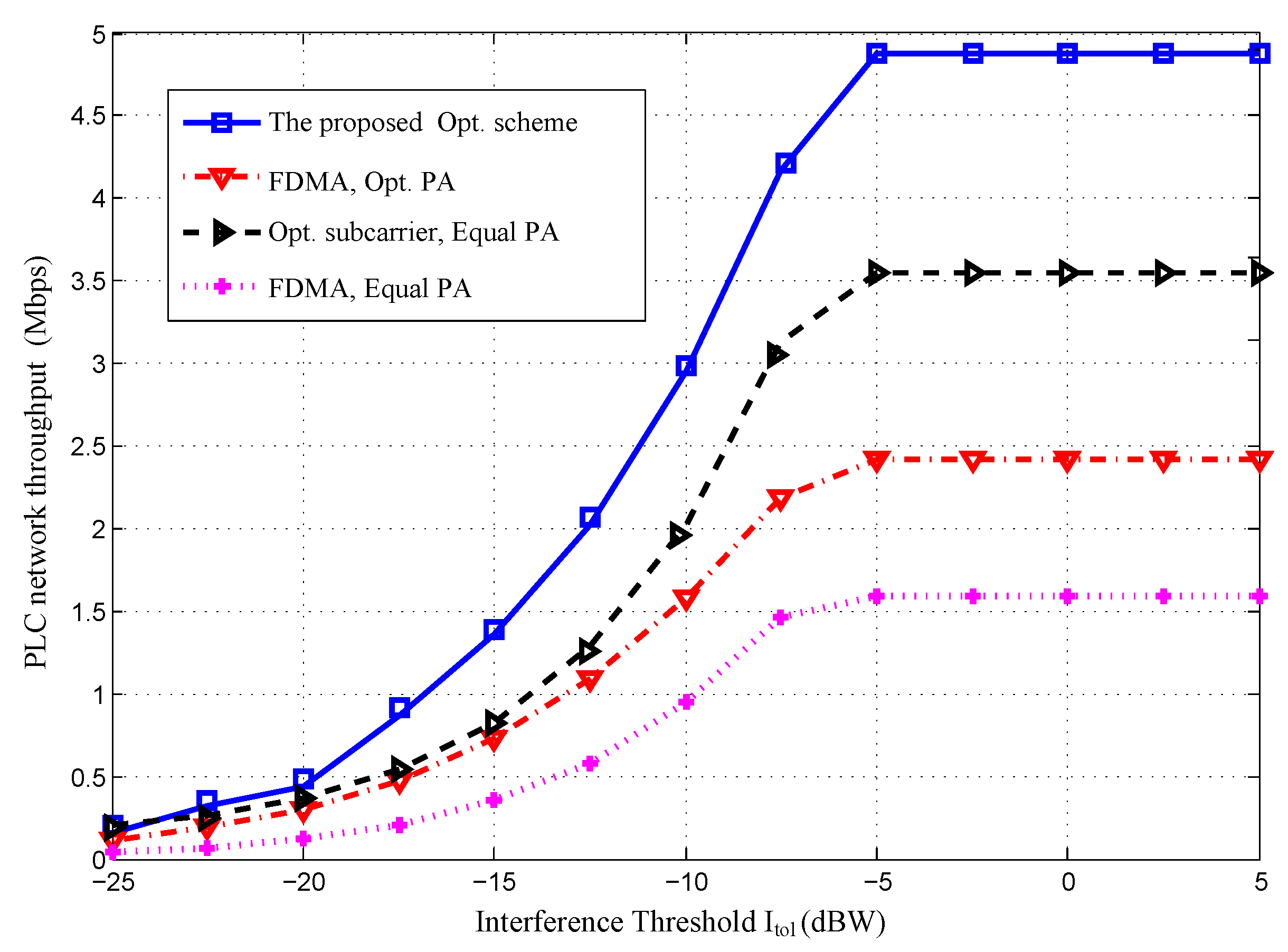 Resource Allocation for Relay-Based OFDMA Power Line Communication System
