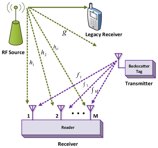 Electronics | Free Full-Text | Backscatter Communications: Inception of the Battery-Free Era—A ...