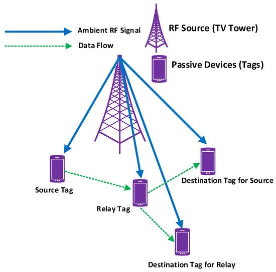 Electronics | Free Full-Text | Backscatter Communications: Inception of the Battery-Free Era—A ...