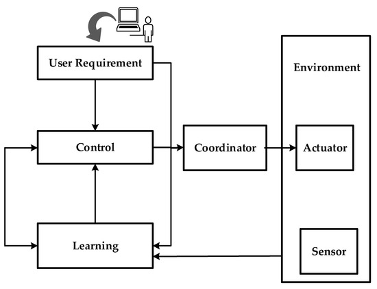An Optimized Fuzzy Logic Control Model Based on a Strategy for the ...