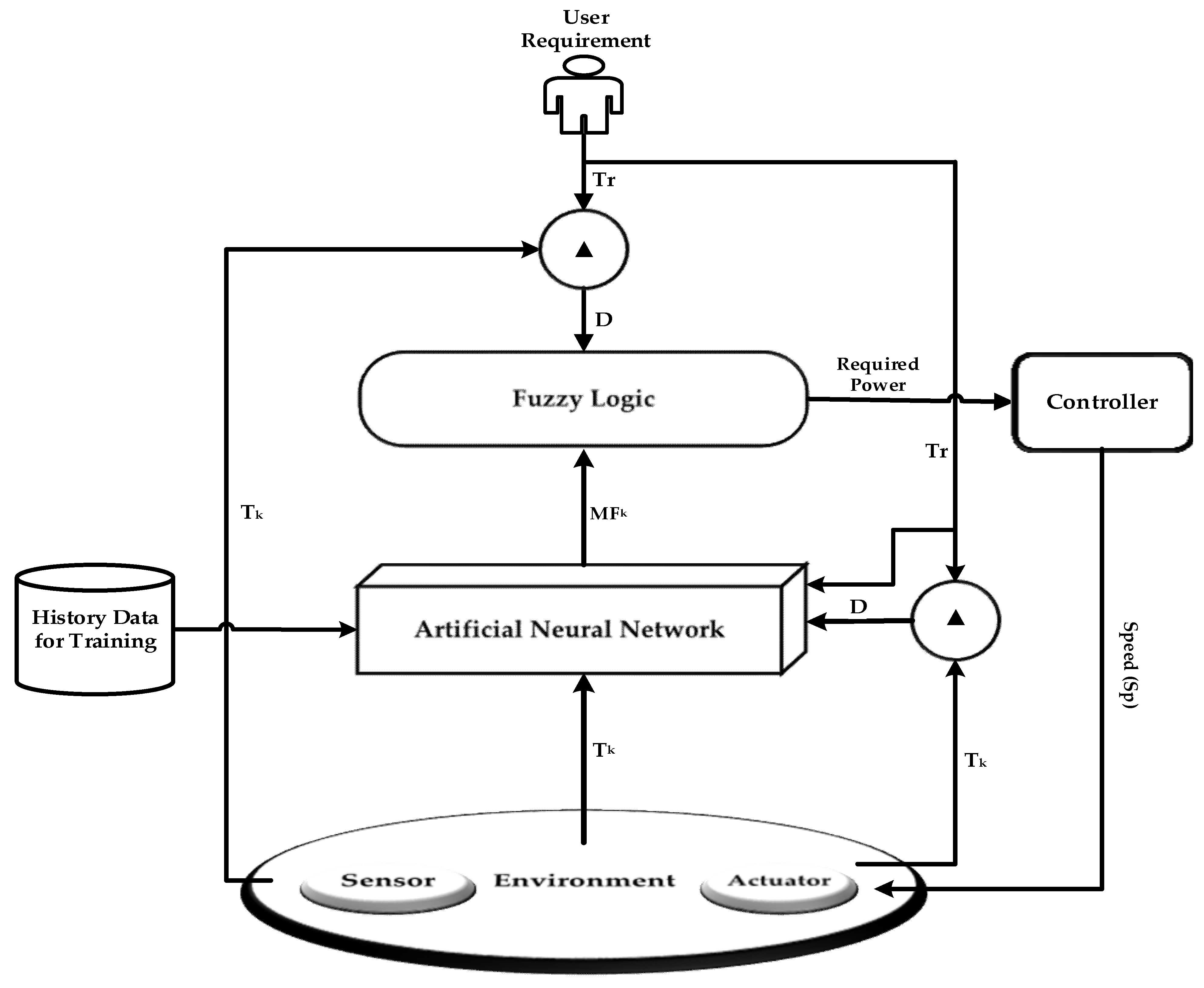 An Optimized Fuzzy Logic Control Model Based on a Strategy for the ...