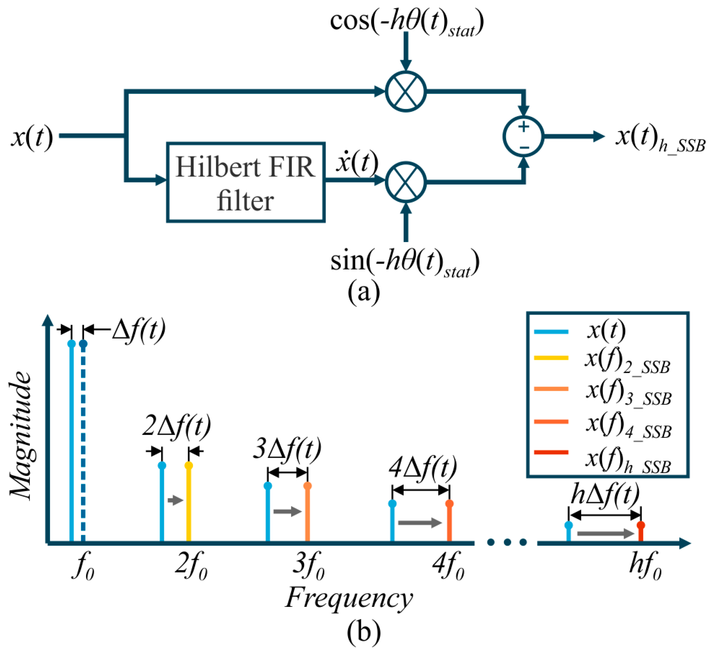 Harmonic PMU Algorithm Based on Complex Filters and Instantaneous Single-Sideband Modulation