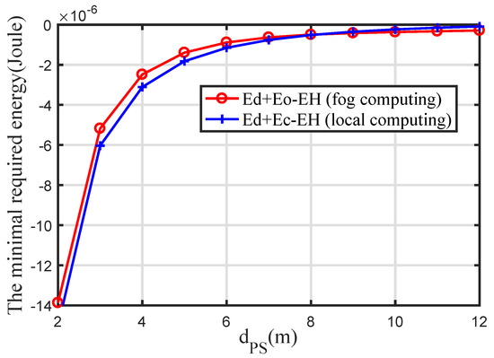Electronics Free Full Text Multi Objective Optimization Of Fog Computing Assisted Wireless