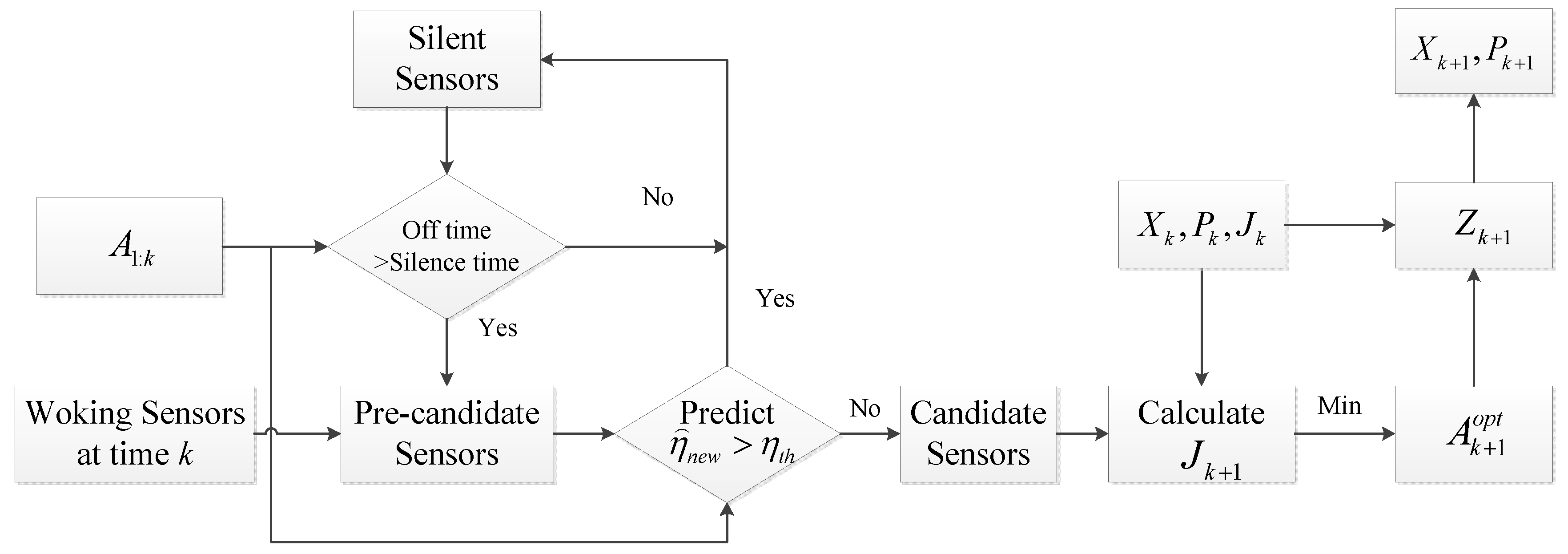 Multi-Sensor Optimization Scheduling for Target Tracking Based on PCRLB and a Novel Intercept ...