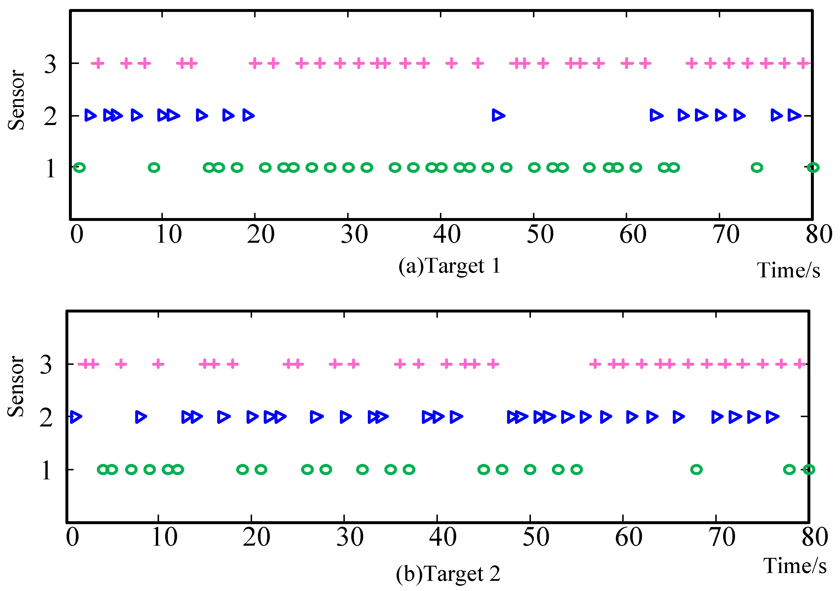 Multi-Sensor Optimization Scheduling for Target Tracking Based on PCRLB and a Novel Intercept ...