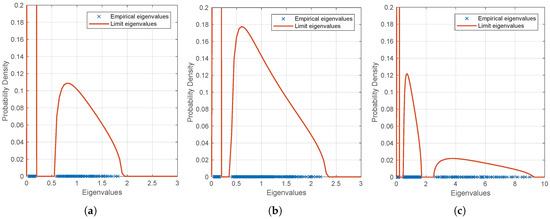 Active Eavesdropping Detection Based on Large-Dimensional Random Matrix Theory for Massive MIMO ...