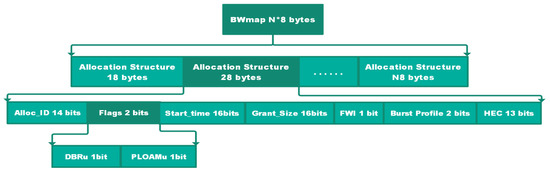 Demand Forecasting DBA Algorithm for Reducing Packet Delay with Efficient Bandwidth Allocation ...