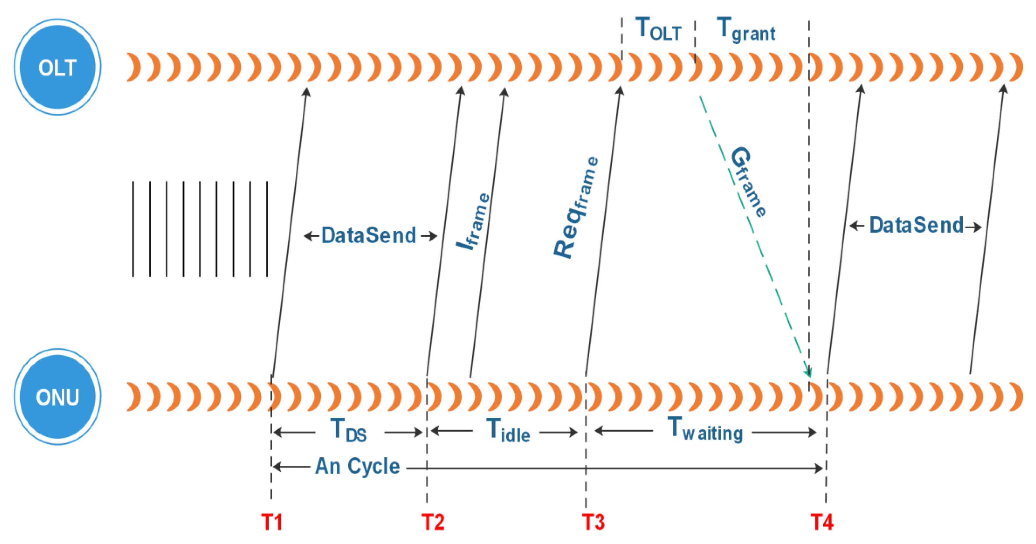 Demand Forecasting DBA Algorithm for Reducing Packet Delay with Efficient Bandwidth Allocation ...