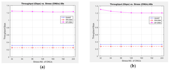 Demand Forecasting Dba Algorithm For Reducing Packet Delay With Efficient Bandwidth Allocation