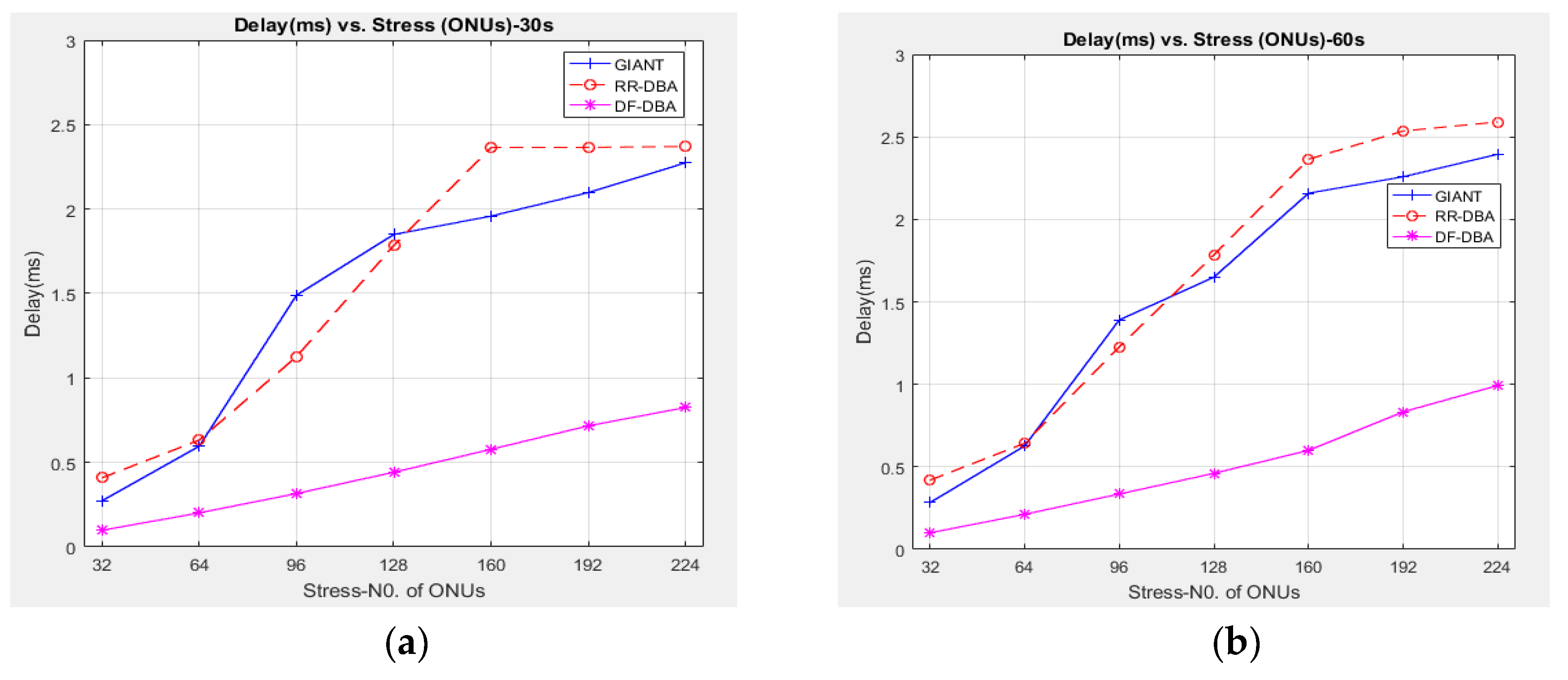 Demand Forecasting DBA Algorithm for Reducing Packet Delay with Efficient Bandwidth Allocation ...
