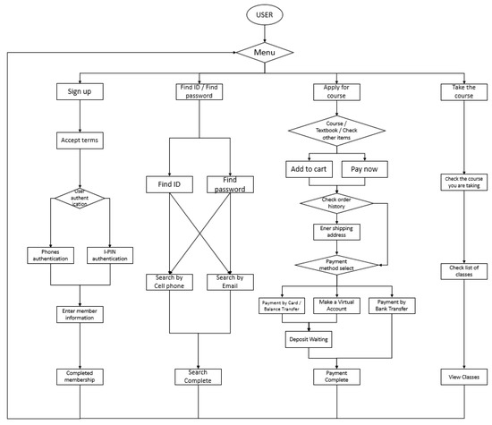 An Efficient LMS Platform and Its Test Bed