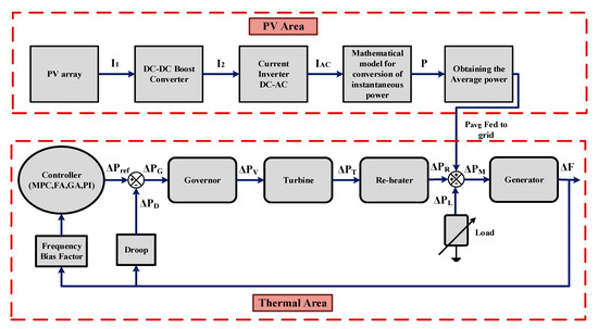 Mitigating the Load Frequency Fluctuations of Interconnected Power Systems Using Model ...