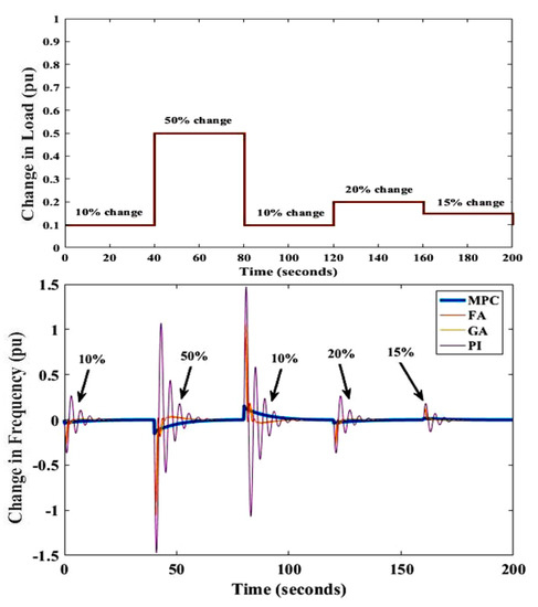 Mitigating the Load Frequency Fluctuations of Interconnected Power Systems Using Model ...