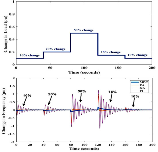 Electronics | Free Full-Text | Mitigating the Load Frequency ...