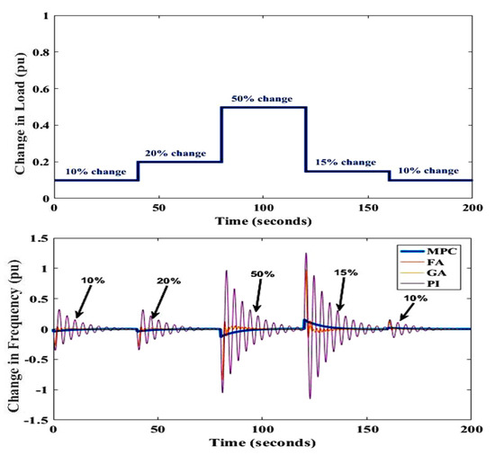 Mitigating the Load Frequency Fluctuations of Interconnected Power ...
