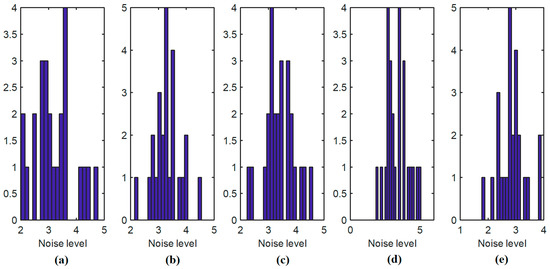 Application of Artificial Neural Network for Image Noise Level Estimation in the SVD domain