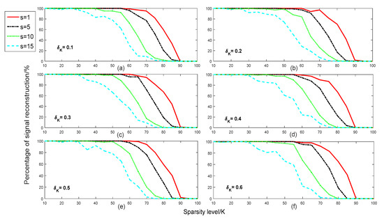 Stochastic Gradient Matching Pursuit Algorithm Based on Sparse Estimation