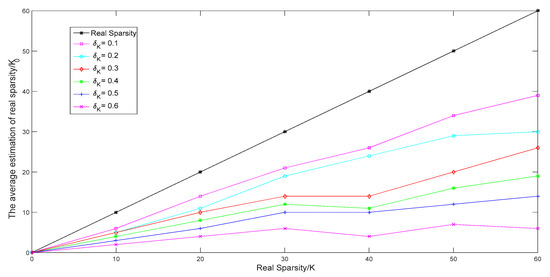 Stochastic Gradient Matching Pursuit Algorithm Based on Sparse Estimation