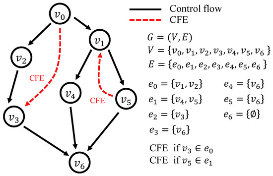 Electronics | Free Full-Text | SSCFM: Separate Signature-Based Control Flow Error Monitoring for ...