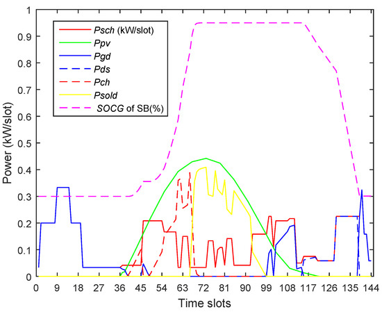 Electronics | Free Full-Text | A Weighted-Sum PSO Algorithm for HEMS: A New Approach for the ...