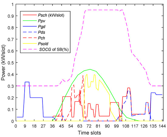 Electronics | Free Full-Text | A Weighted-Sum PSO Algorithm for HEMS: A New Approach for the ...