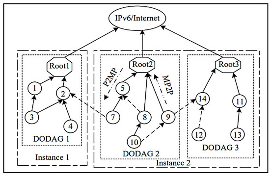 RPL Routing Protocol Performance in Smart Grid Applications Based ...