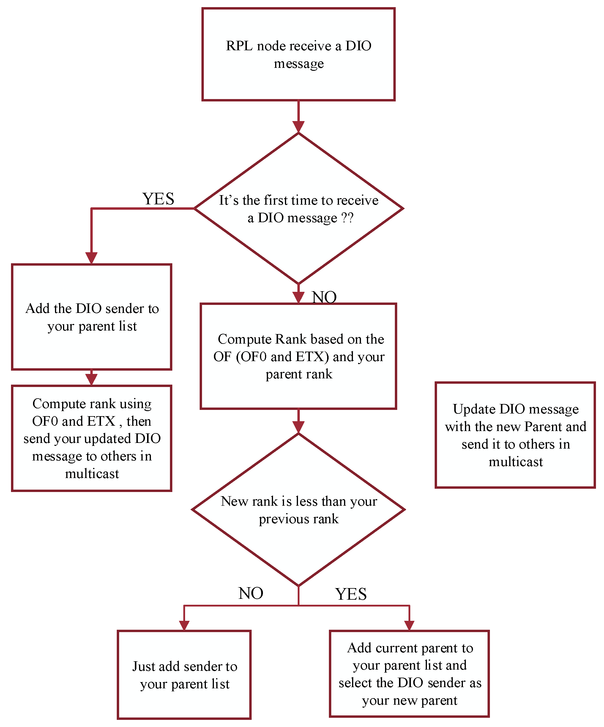 RPL Routing Protocol Performance in Smart Grid Applications Based Wireless Sensors: Experimental ...