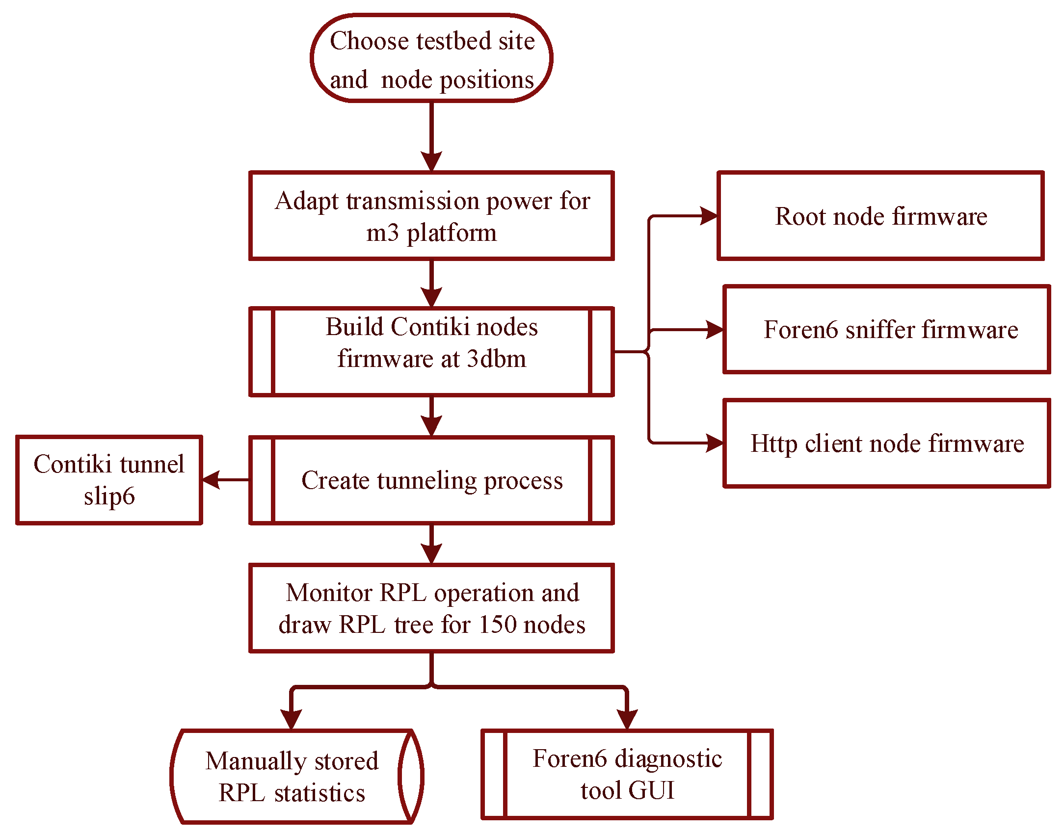 RPL Routing Protocol Performance in Smart Grid Applications Based ...