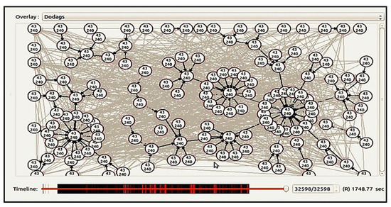 RPL Routing Protocol Performance in Smart Grid Applications Based Wireless Sensors: Experimental ...