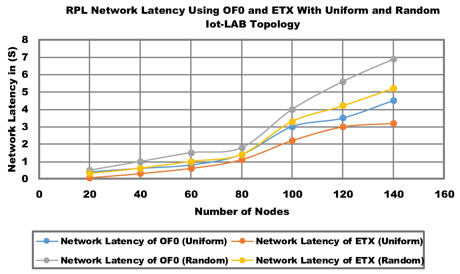 RPL Routing Protocol Performance in Smart Grid Applications Based ...