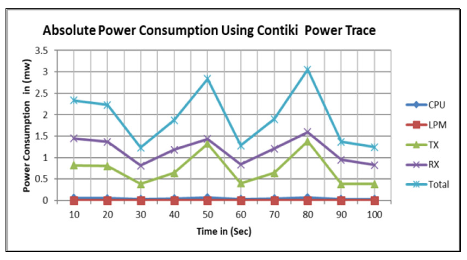 RPL Routing Protocol Performance in Smart Grid Applications Based Wireless Sensors: Experimental ...