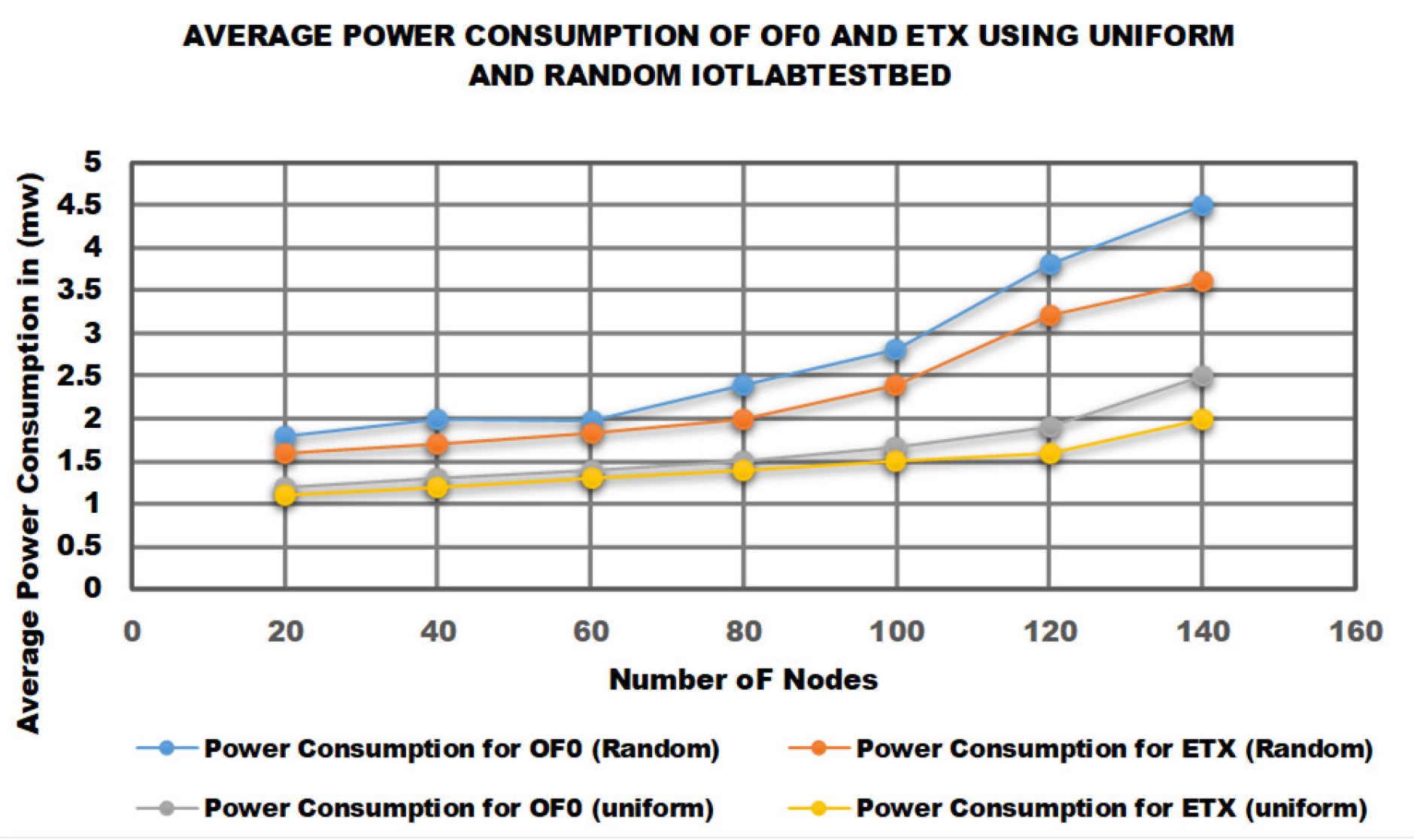 RPL Routing Protocol Performance in Smart Grid Applications Based Wireless Sensors: Experimental ...