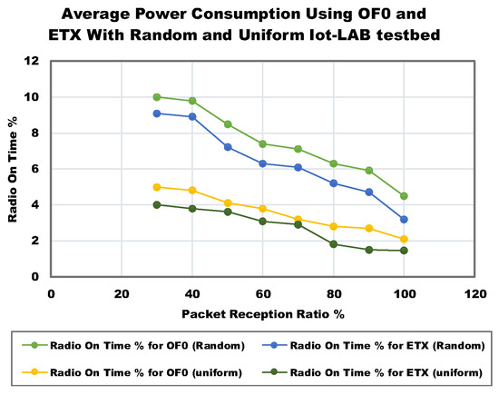 RPL Routing Protocol Performance in Smart Grid Applications Based Wireless Sensors: Experimental ...