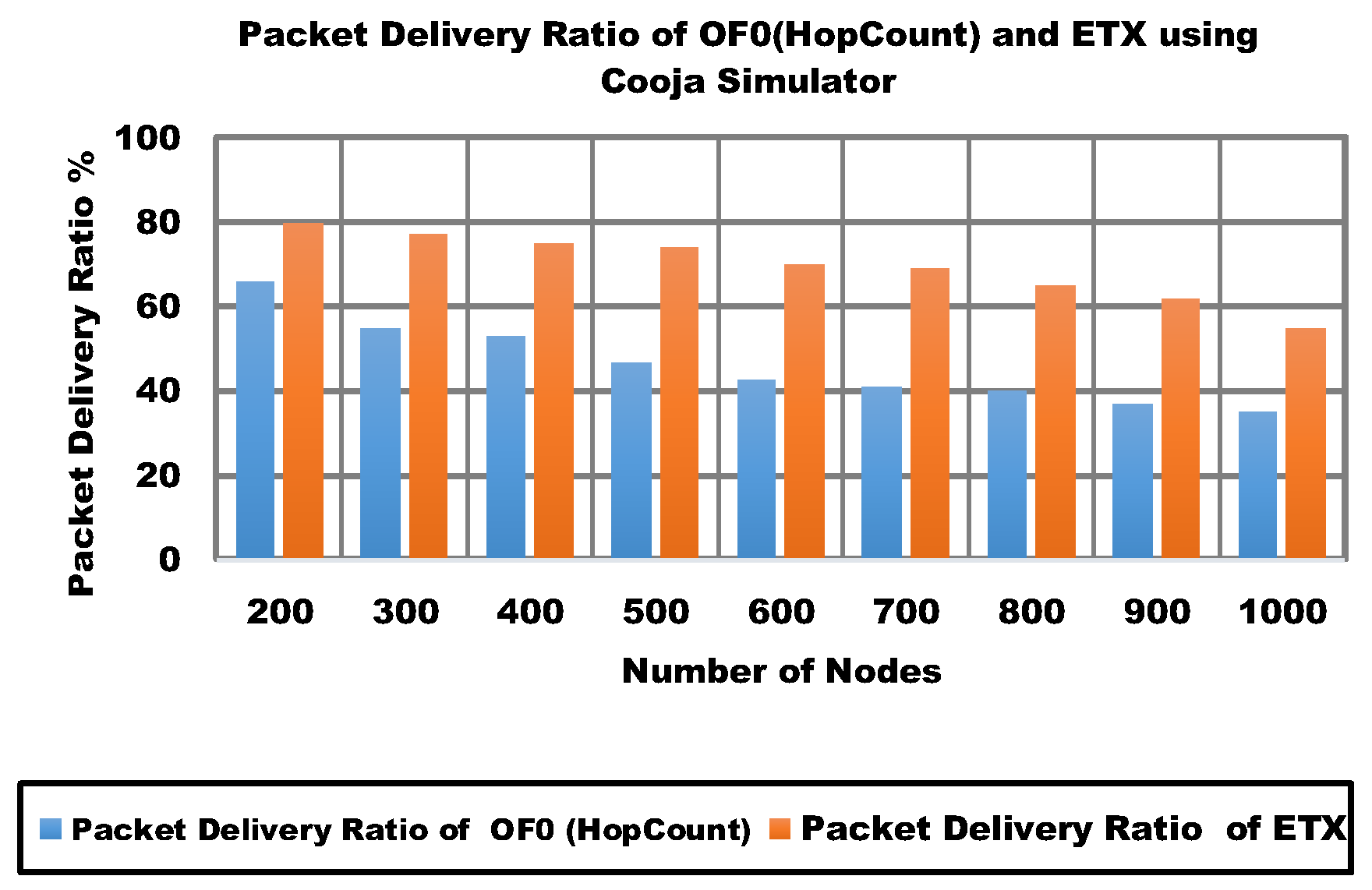 RPL Routing Protocol Performance in Smart Grid Applications Based Wireless Sensors: Experimental ...