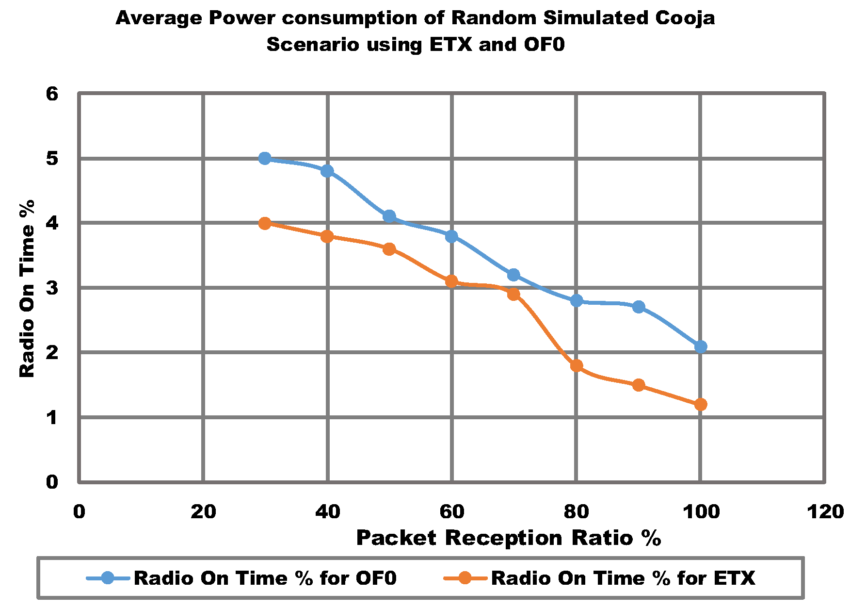 RPL Routing Protocol Performance in Smart Grid Applications Based Wireless Sensors: Experimental ...