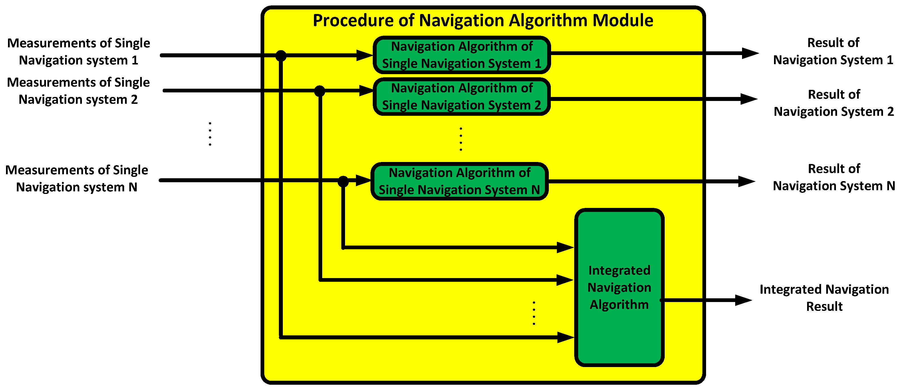 Electronics | Free Full-Text | Multi-Radio Integrated Navigation System ...