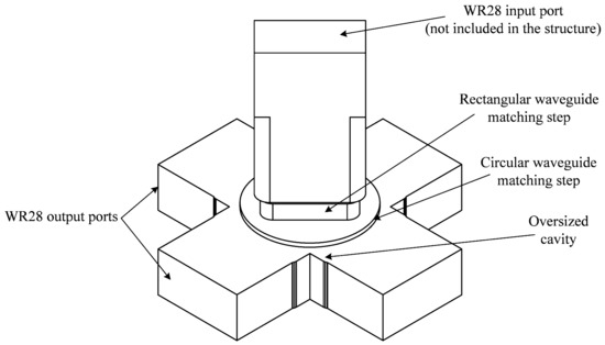 Full-Band Oversized Turnstile-Based Waveguide Four-Way Power Divider ...