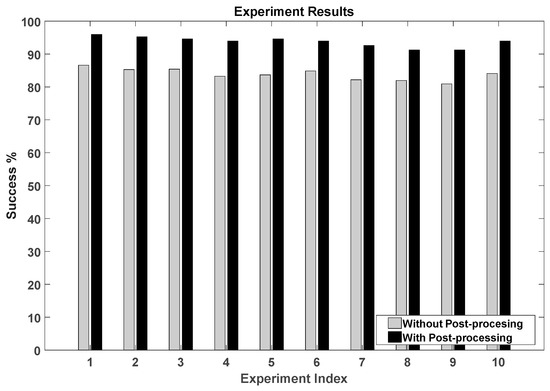 Electronics | Free Full-Text | Pre- and Post-Processing Algorithms with Deep Learning Classifier ...