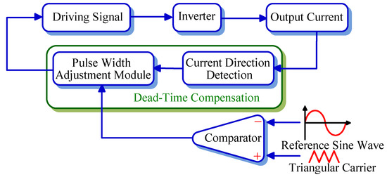 Electronics | Free Full-Text | Control Strategies of Mitigating Dead ...