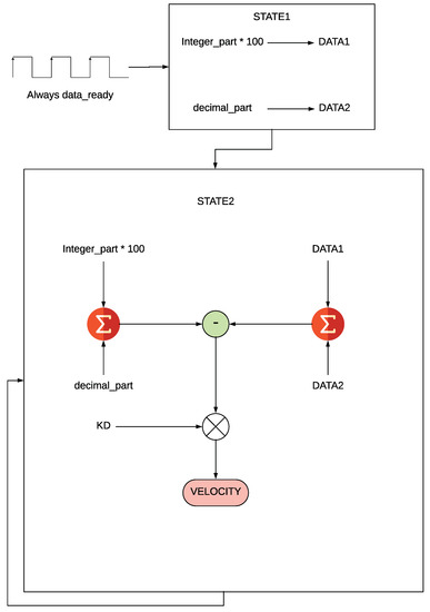 Control System in Open-Source FPGA for a Self-Balancing Robot