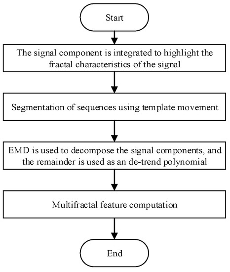 A Novel MFDFA Algorithm and Its Application to Analysis of Harmonic Multifractal Features