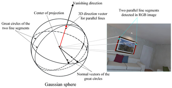 Robust Visual Compass Using Hybrid Features for Indoor Environments