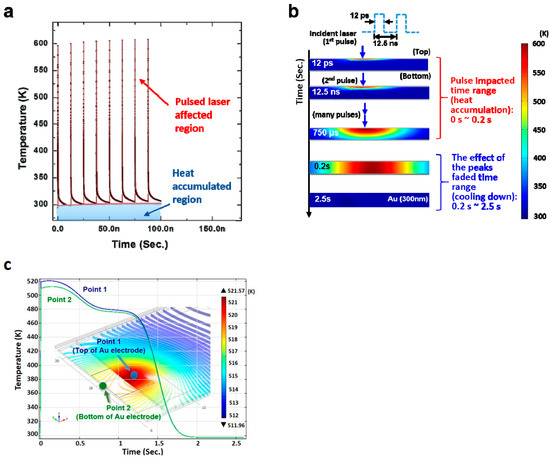 Ultra-Short Pulsed Laser Annealing Effects on MoS2 Transistors with Asymmetric and Symmetric ...