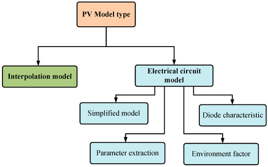 Design of a Low-Cost PV Emulator Applied for PVECS